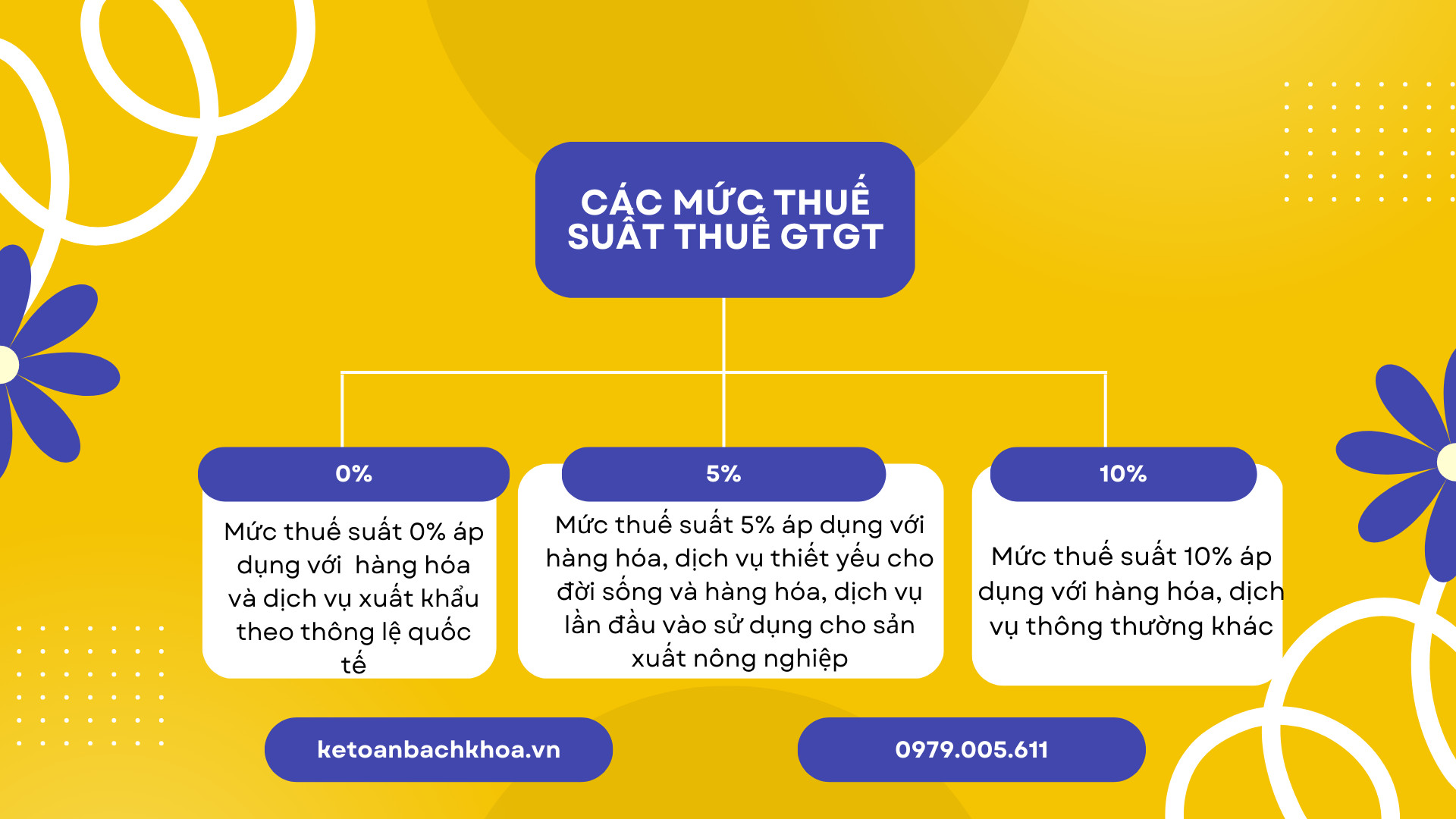 Các mức thuế suất thuế GTGT năm 2023? Hàng hóa, dịch vụ nào sẽ áp dụng ...